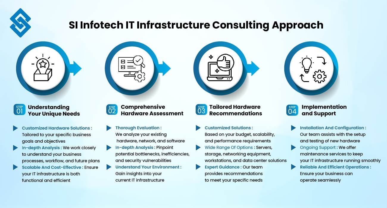 SI Infotech | IT Infrastructure Consulting Services