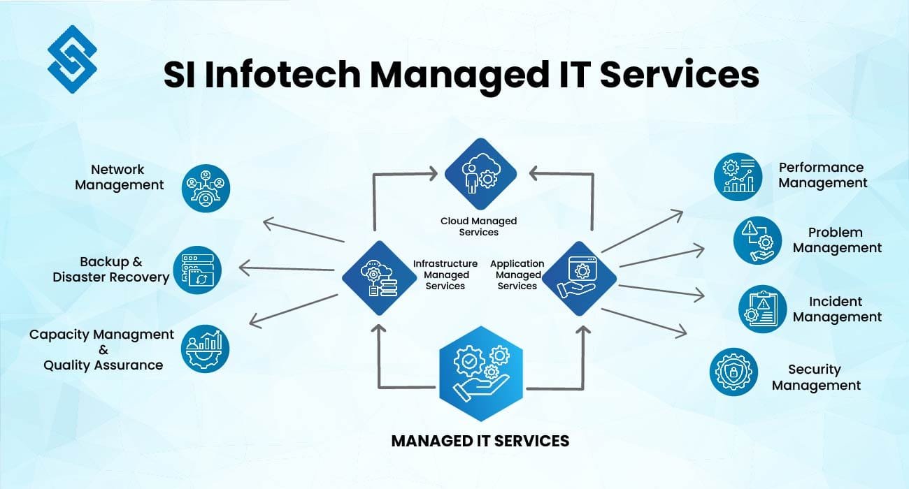 SI Infotech | Managed IT Services - SI Infotech